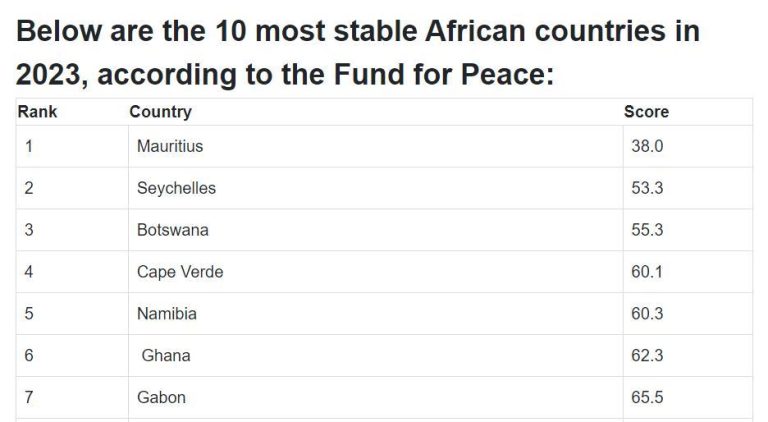 10 most stable countries in Africa - Angola