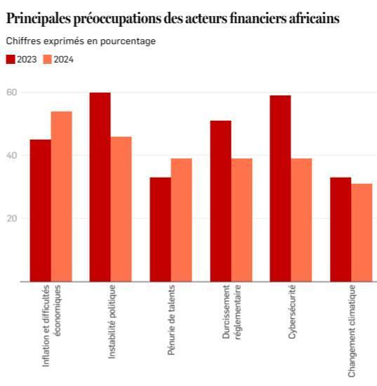 Innovation, réglementation, digitalisation : la finance africaine à la ...