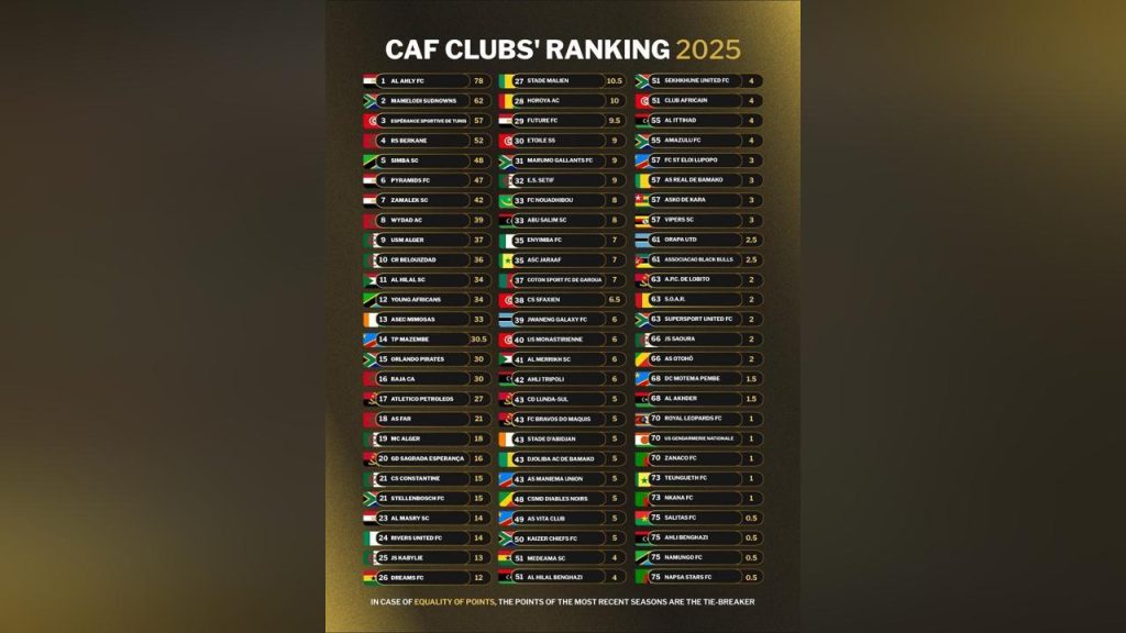 CAF Releases 2025 Club Rankings Dreams FC in Top 30 - Eritrea