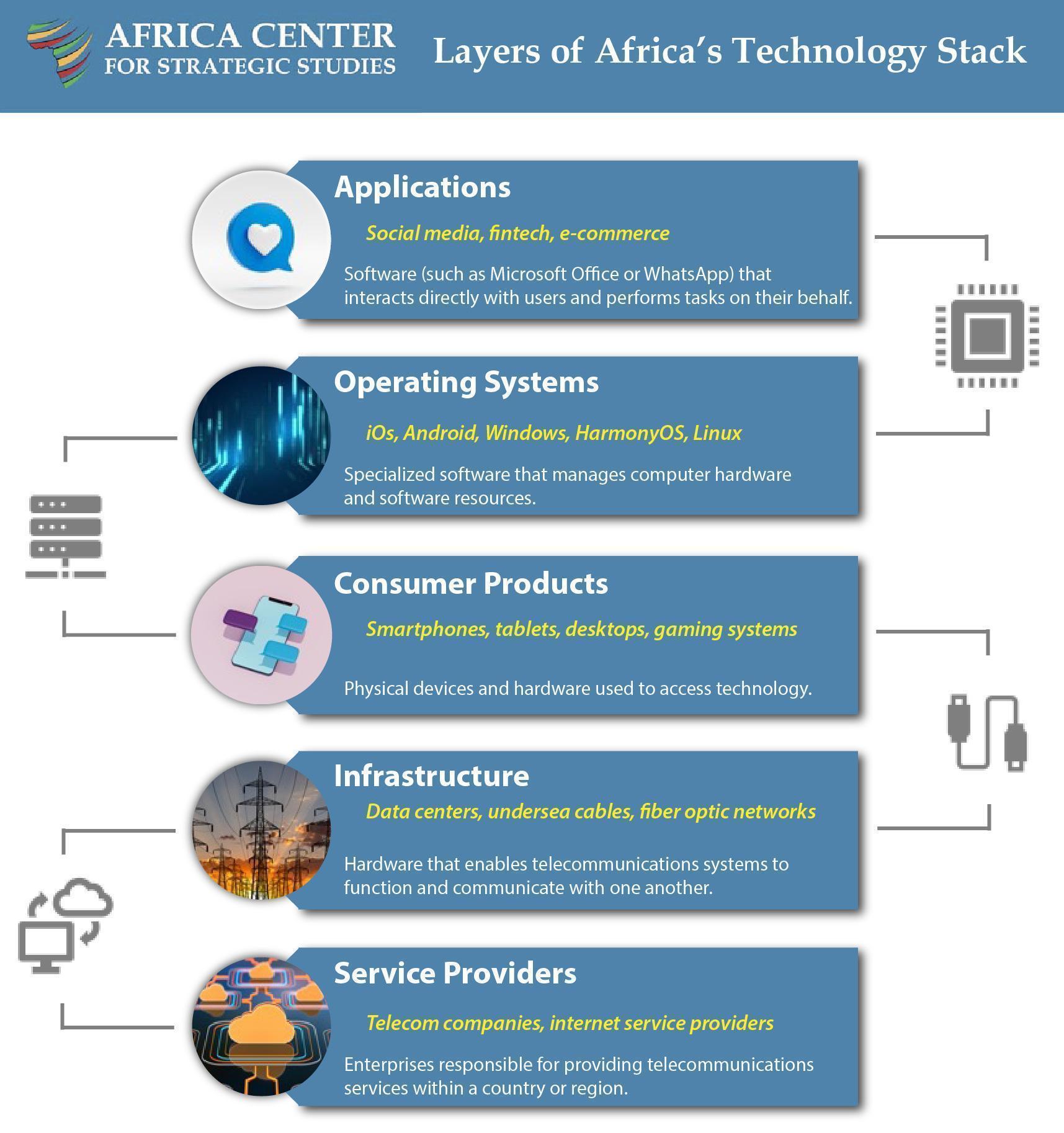 Demystifying External Actor Influence in Africa’S Technology Sector ...
