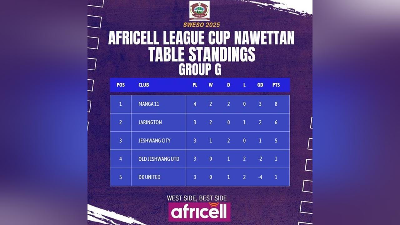 Jarintong FC Thrash D.K United in SWESO Nawettan Derby - Gambia