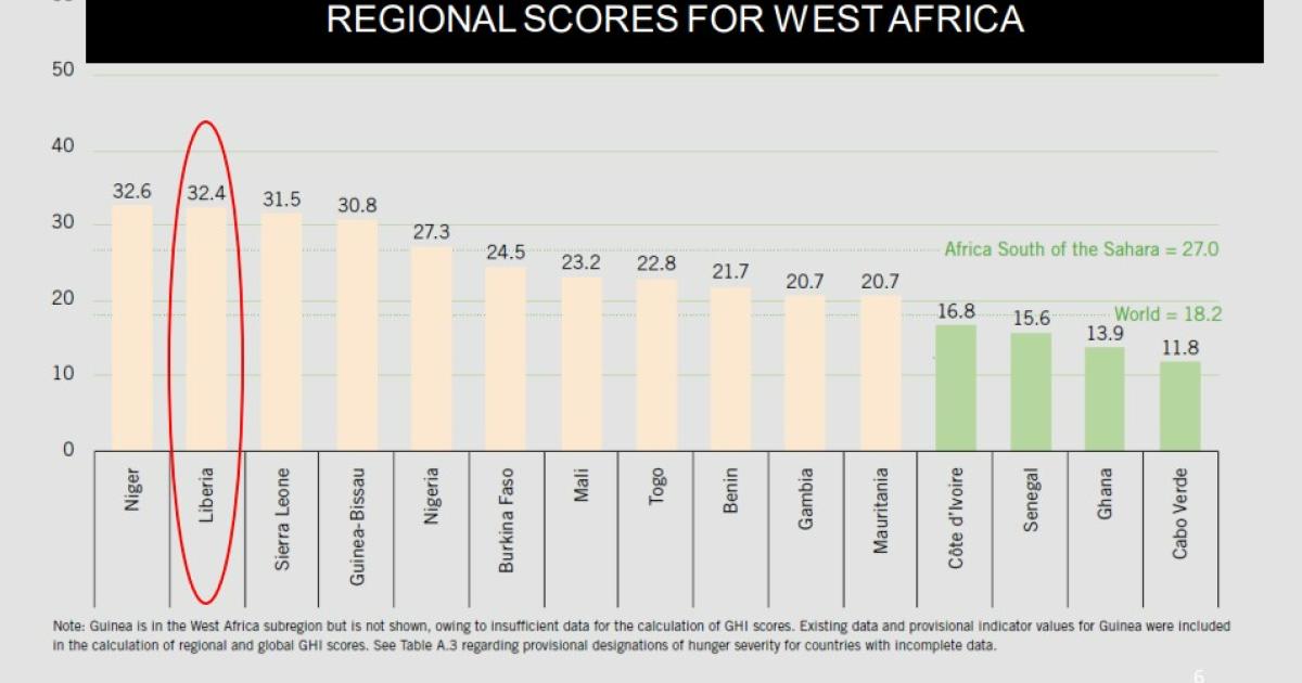 “Liberia’s Level of Hunger Serious,” Says Global Hunger Index - Liberia