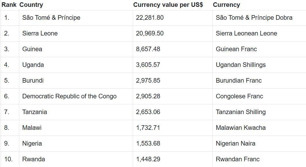 Weakest African Currencies in June 2025 - Liberia