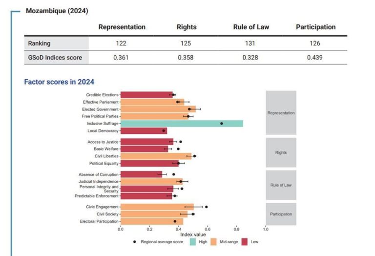 2024 Election Doubts and Protests Impact Democracy Rating - Mozambique
