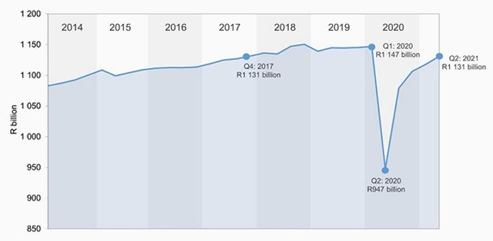 SA economy grows in 2021 last quarter - Namibia