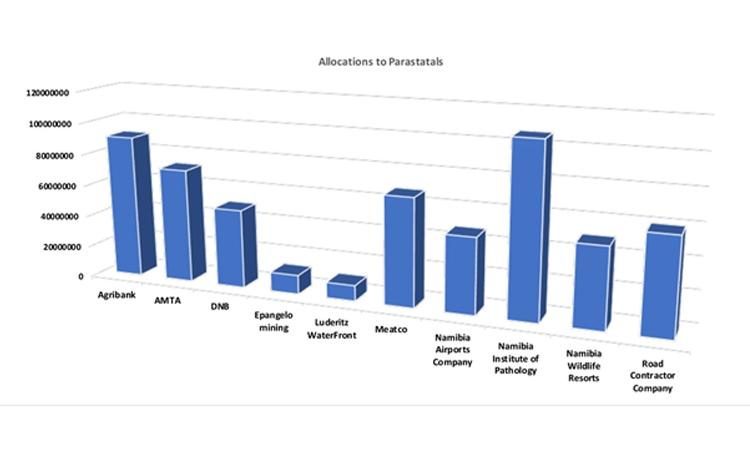 Shiimi cuts SOE bailouts - Namibia