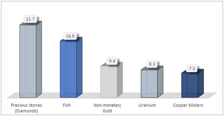 Daimond continue to be Namibia’s largest export commodity - Namibia