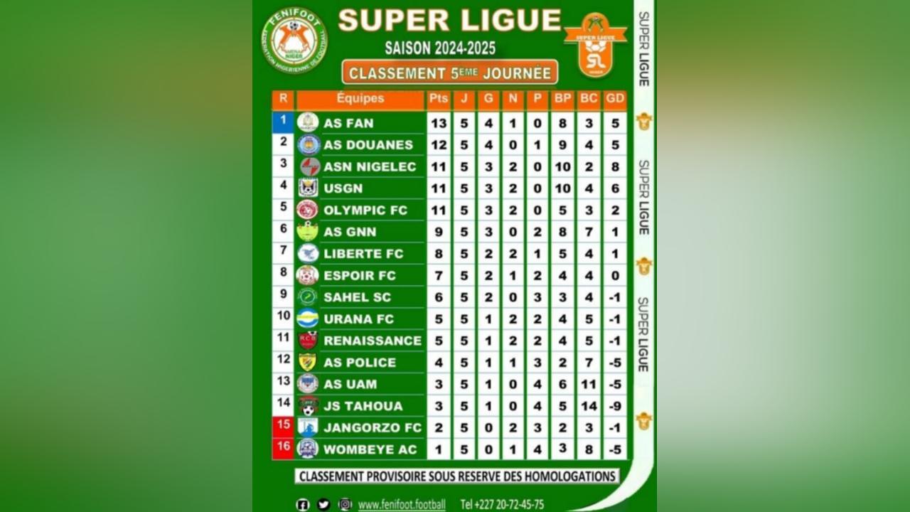 Fin de la 5è journée de la Super Ligue 2024-2025 : L’AS FAN en tête du ...