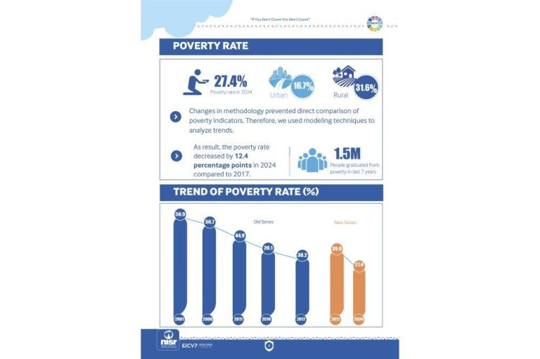 10 key highlights from Rwanda’s new living conditions survey - Rwanda