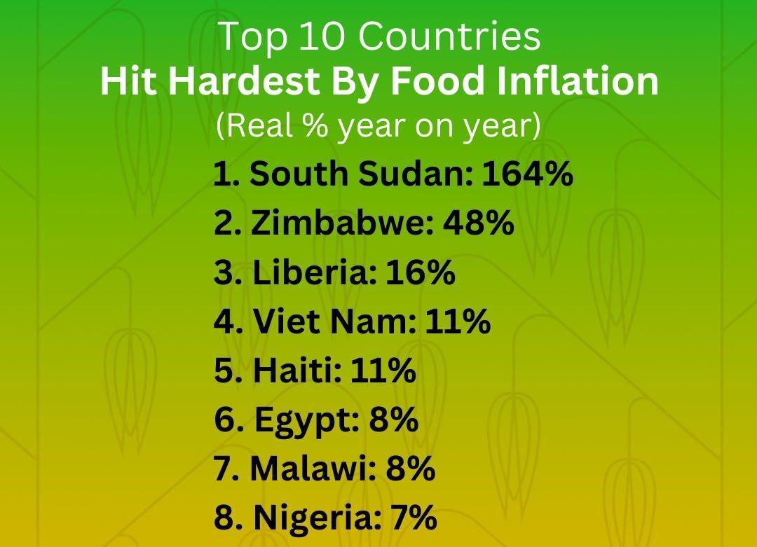 South Sudan tops world list of countries hit by food inflation: Report ...
