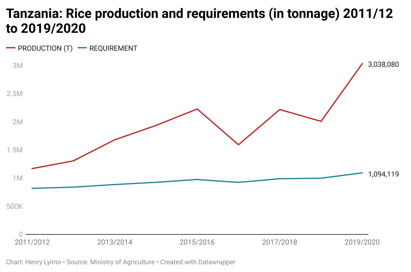 Plans underway to benefit from lucrative regional rice market - Tanzania