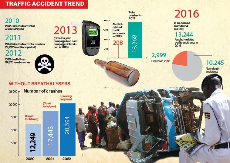 Why thousands die in 10 fatal crashes daily - Uganda