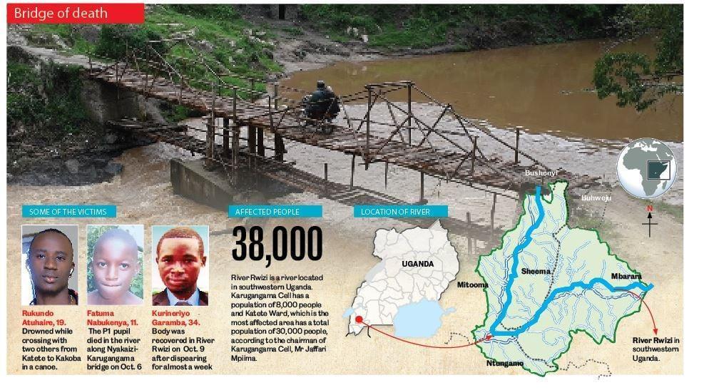 How River Rwizi bridge has claimed four lives in a week - Uganda